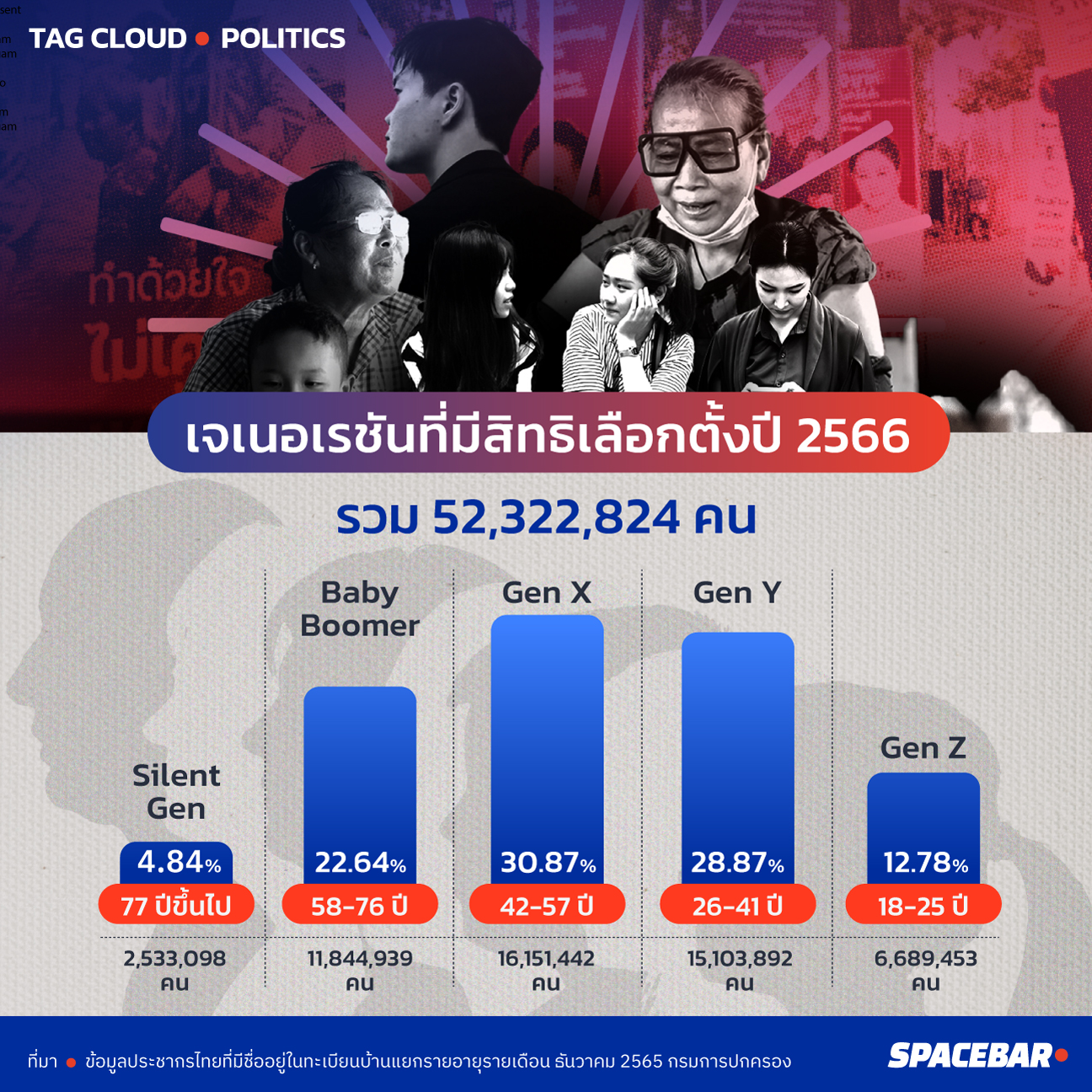 คนรุ่นไหนจะชี้ชะตาการเลือกตั้งไทย