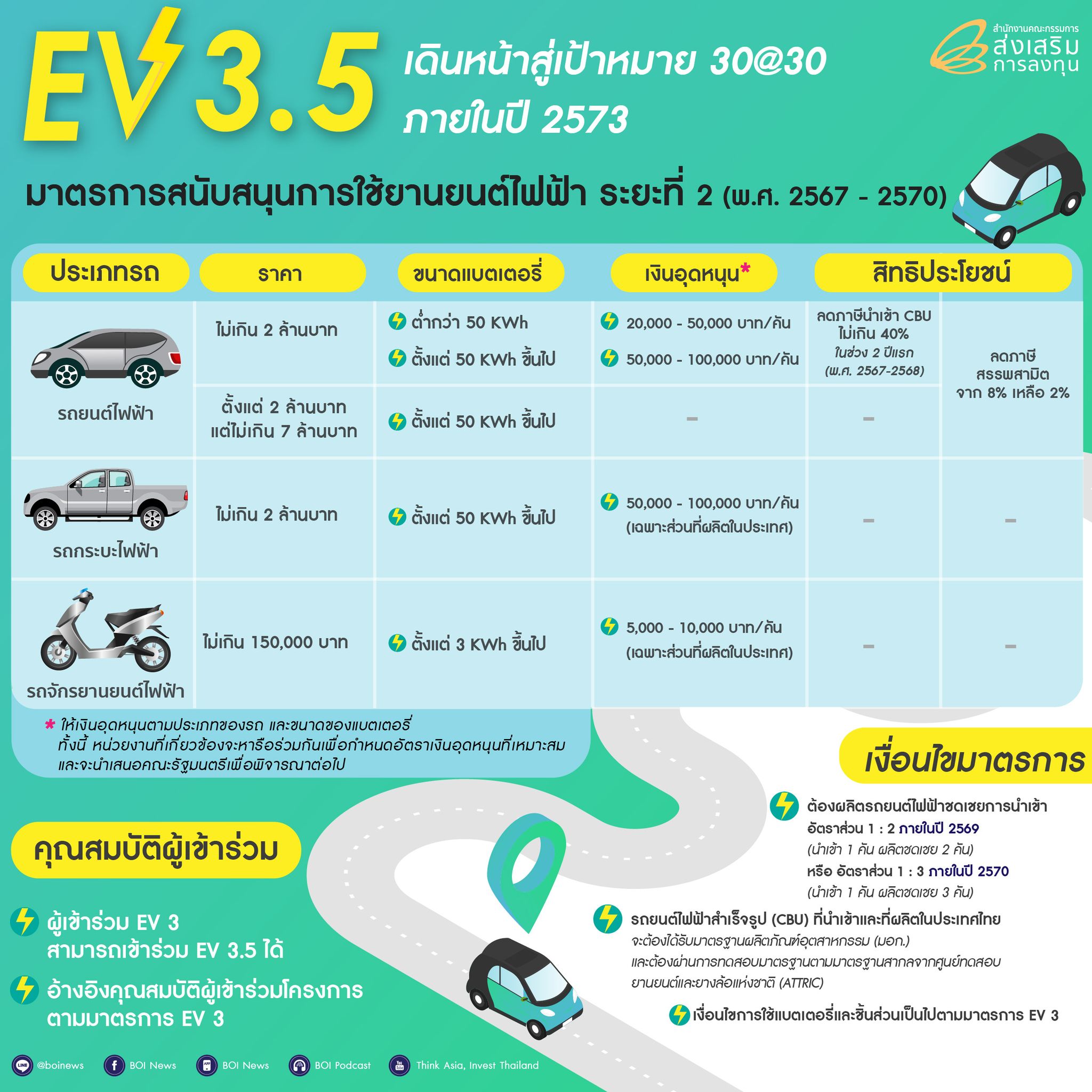 หาก ‘ประเทศไทย’ เปลี่ยน จากผู้ผลิต ‘รถสันดาป’ สู่ ‘รถไฟฟ้า’ (BEV) 100 % จะเกิดอะไรขึ้น