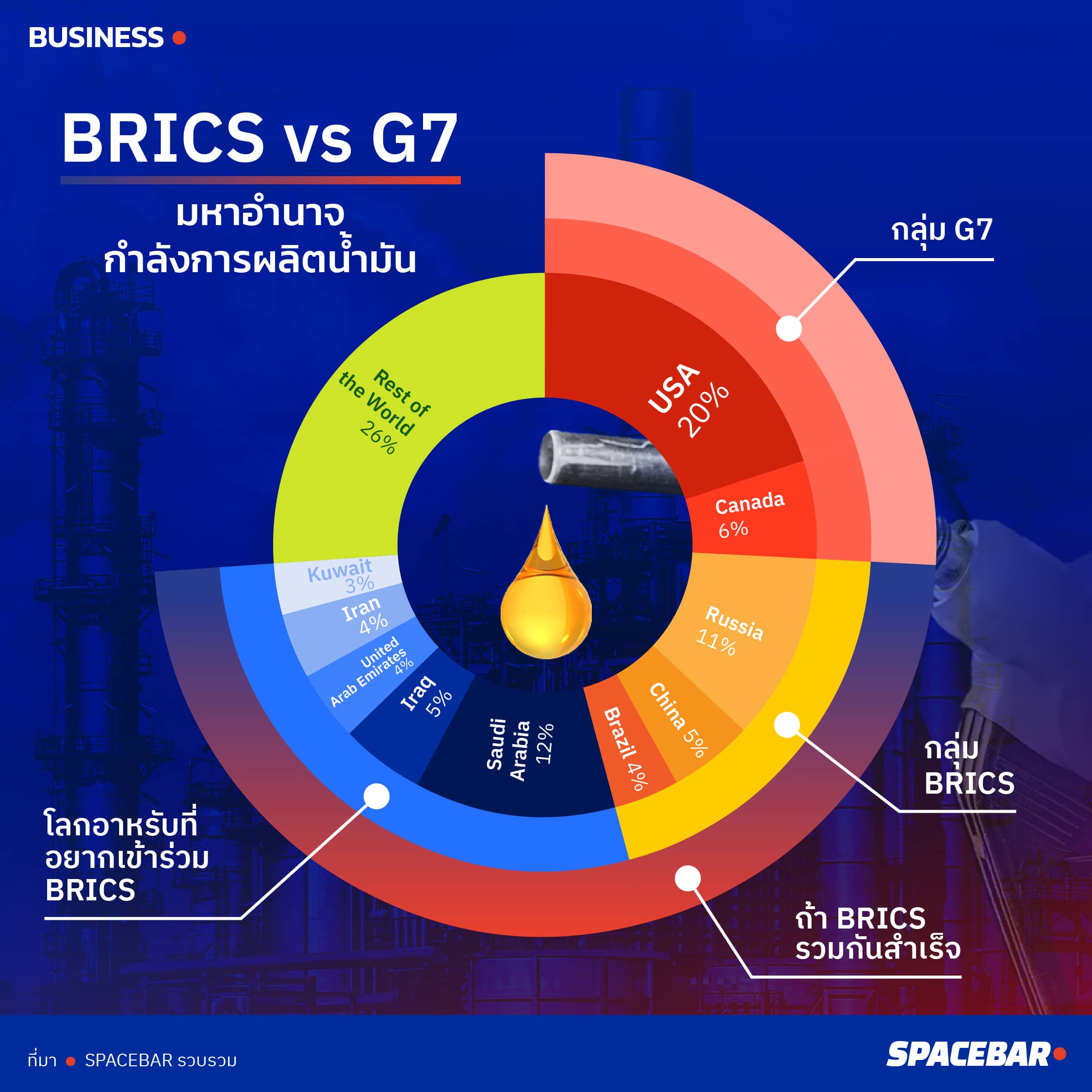 BRICS vs G7 ว่าที่ขั้วอำนาจใหม่