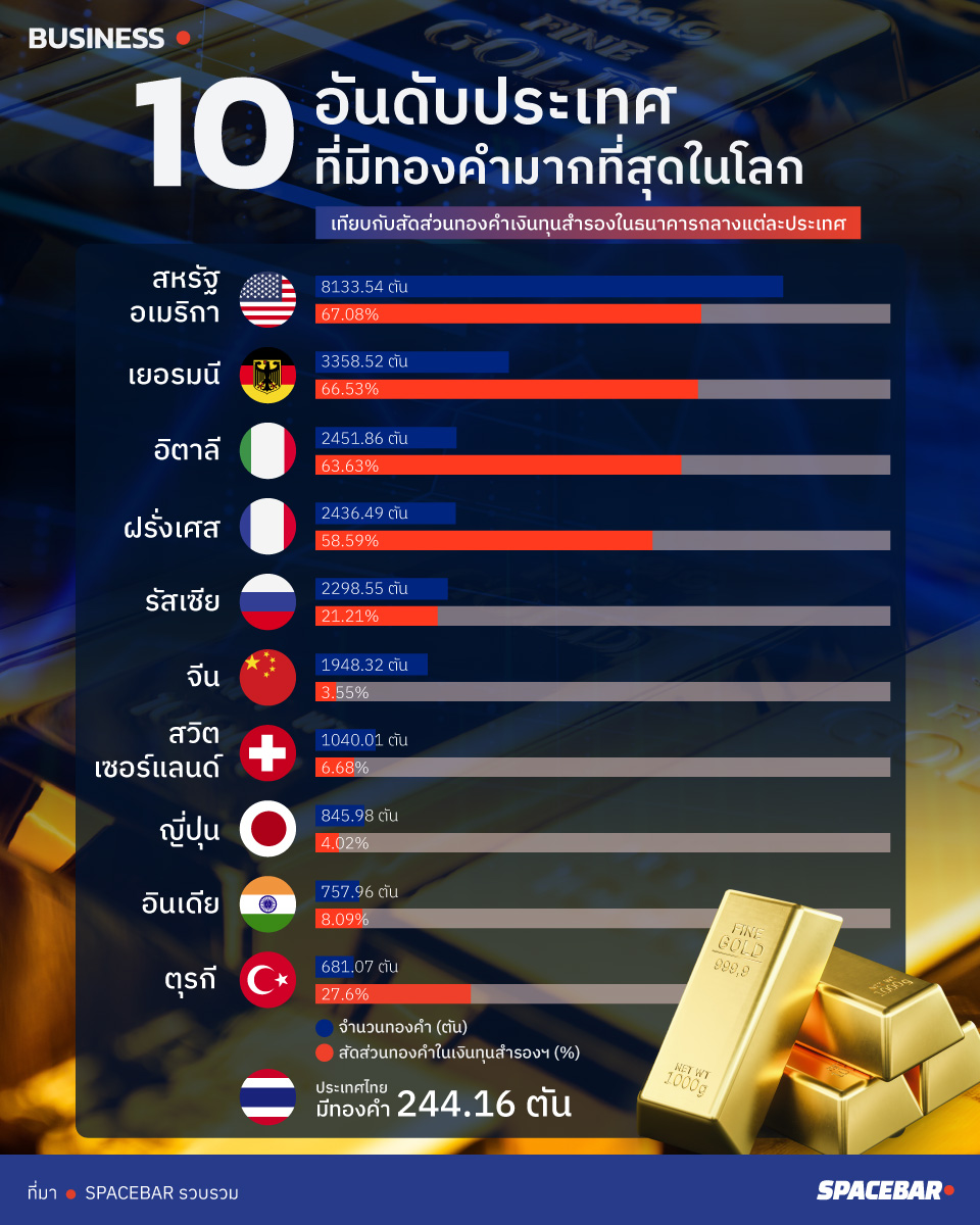 ทองคำทำไมพุ่งแรง