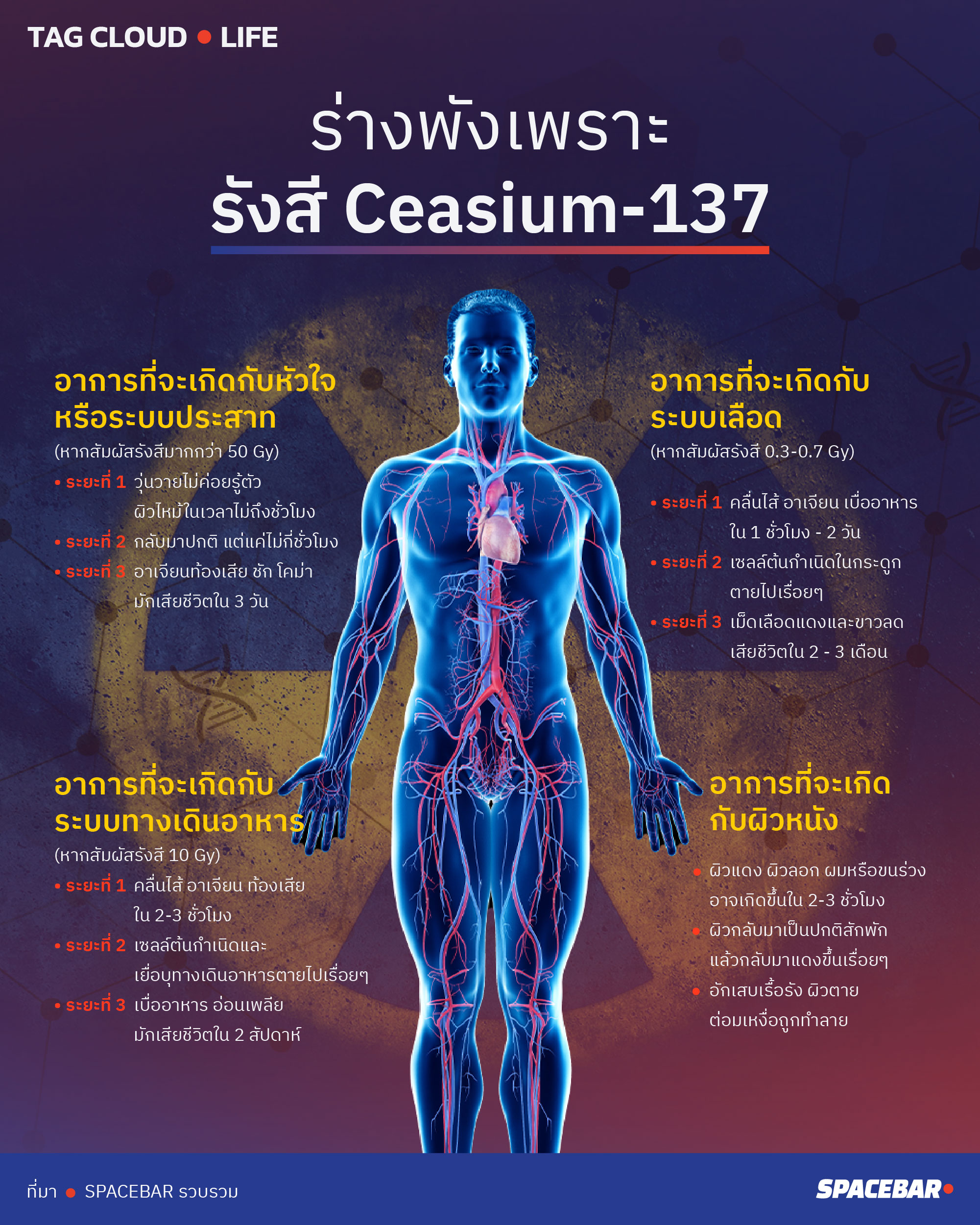 จู่ๆ ก็อาจตายผ่อนส่ง Caesium-137 ทำร้ายร่างกายเราได้ขนาดไหน