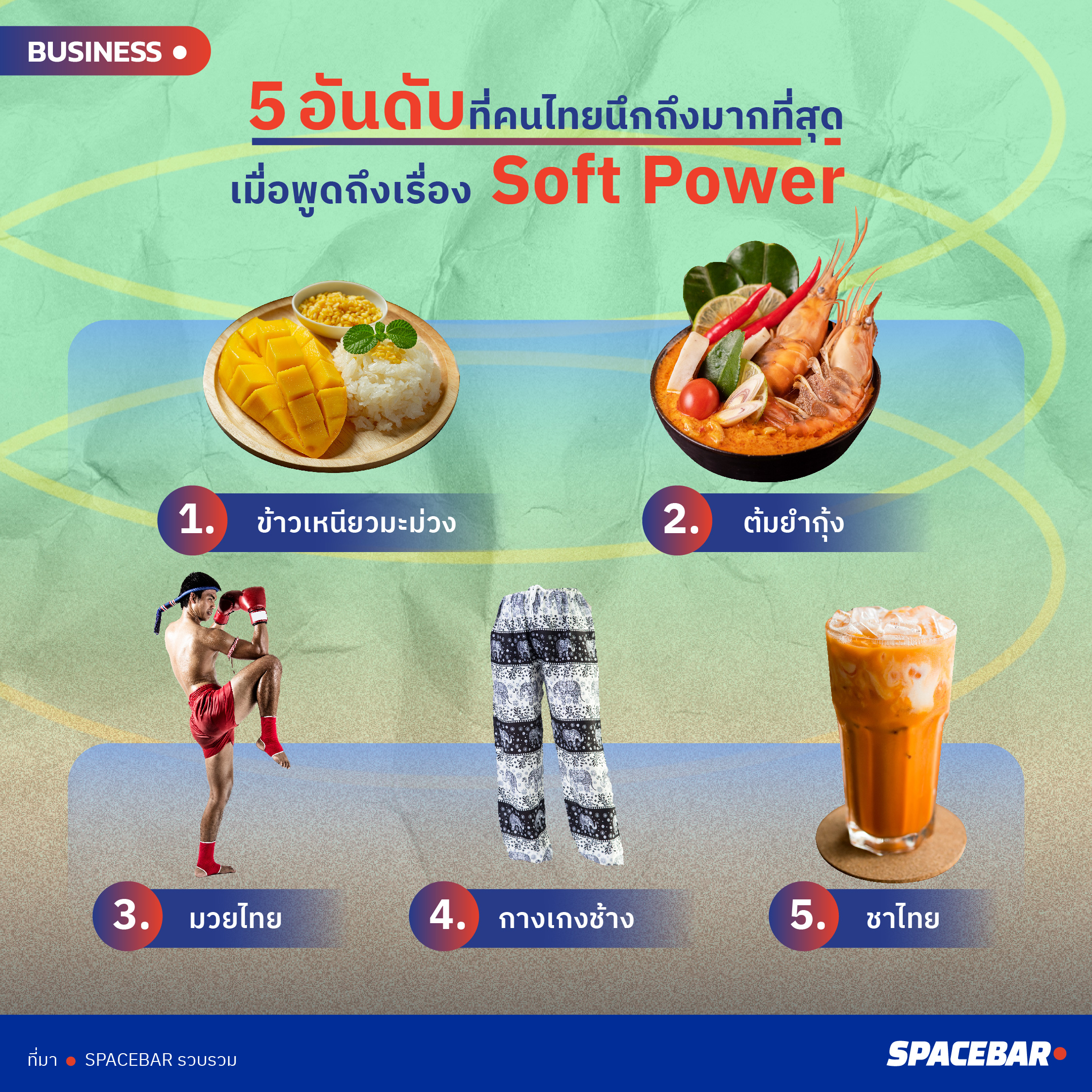 คนไทยรู้จัก Soft Power แต่ยัง 'งง' กับนโยบาย 1 ครอบครัว 1 ซอฟต์พาวเวอร์