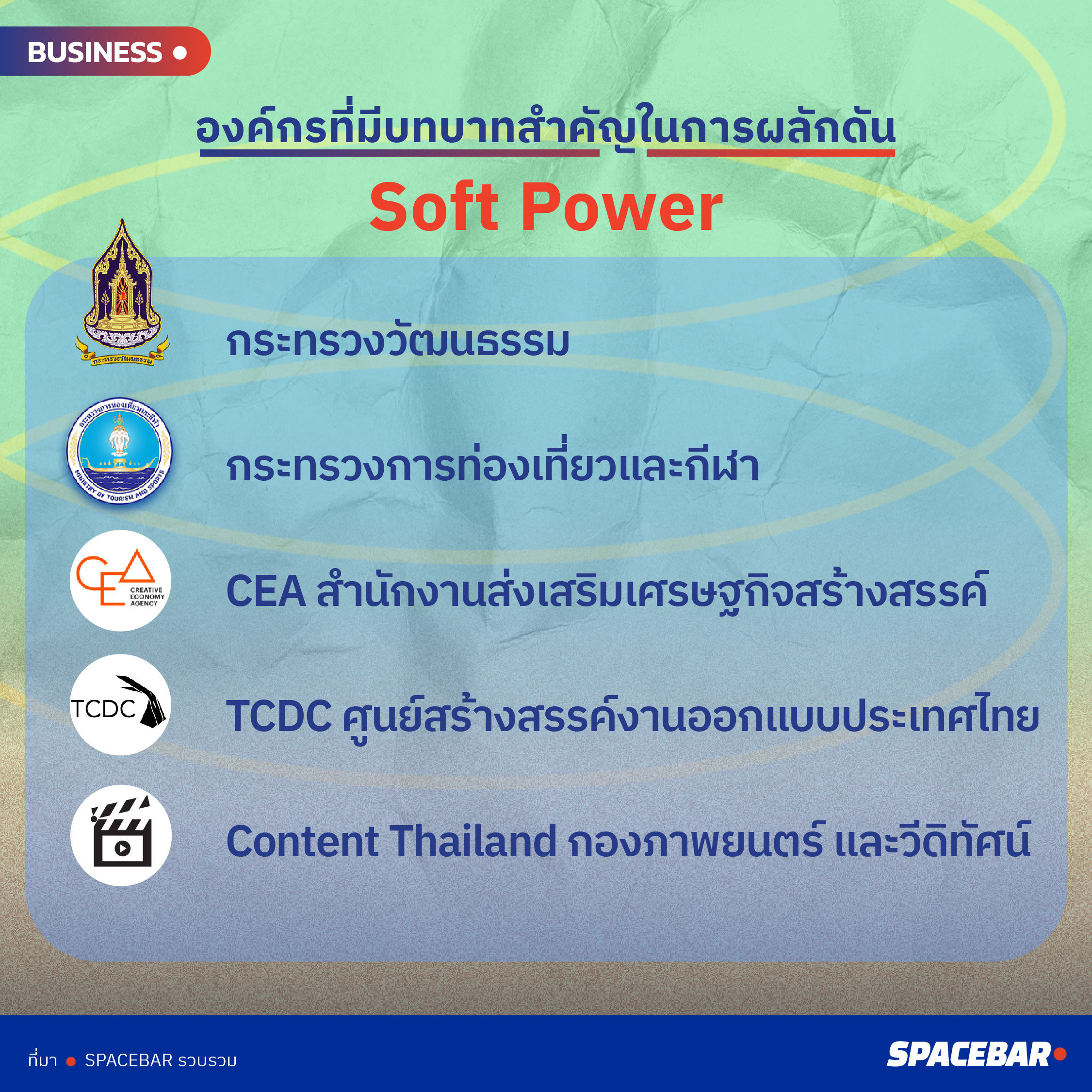 คนไทยรู้จัก Soft Power แต่ยัง 'งง' กับนโยบาย 1 ครอบครัว 1 ซอฟต์พาวเวอร์
