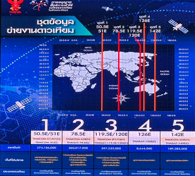 กสทช. สรุปผลประมูลวงโคจรดาวเทียม 3 ชุด รวมมูลค่า 806.5 ล้านบาท