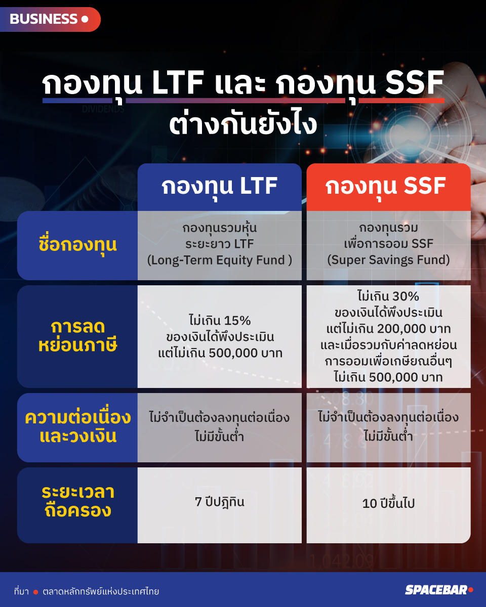 ทำไม นักลงทุนจี้ฟื้น กองทุน LTF กลับมา