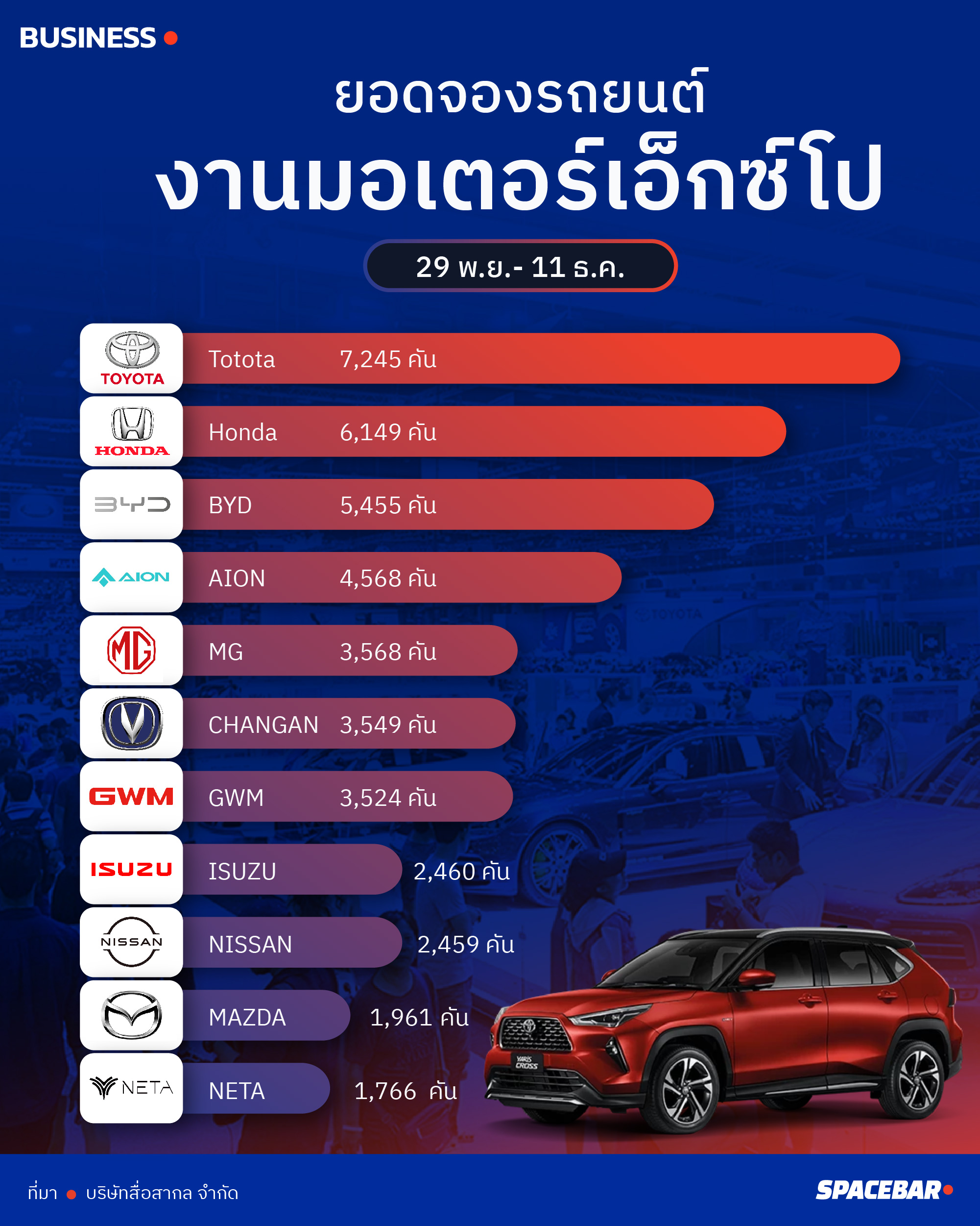 เกมเปลี่ยนตลาดรถยนต์ รถไฟฟ้าจีนจองทะลุ 20,000 คัน