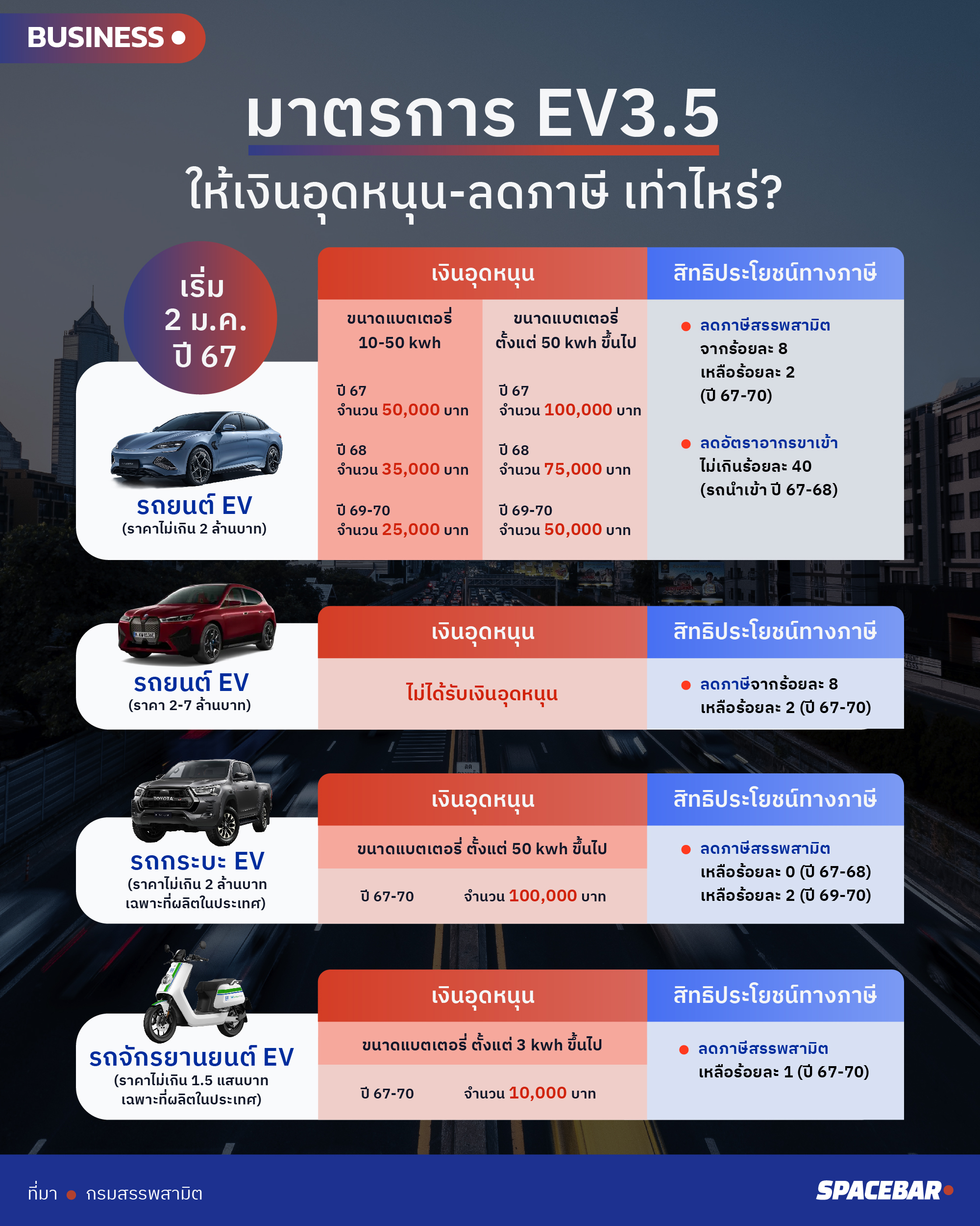 มาตรการ EV3.5 ให้เงินอุดหนุน-ลดภาษี-เพิ่มการลงทุน หวังกระตุ้น EV ไทยโตทะลุล้านคัน